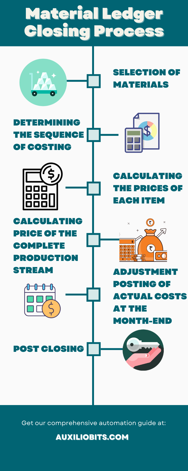 Intelligent material ledger closing process - auxiliobits