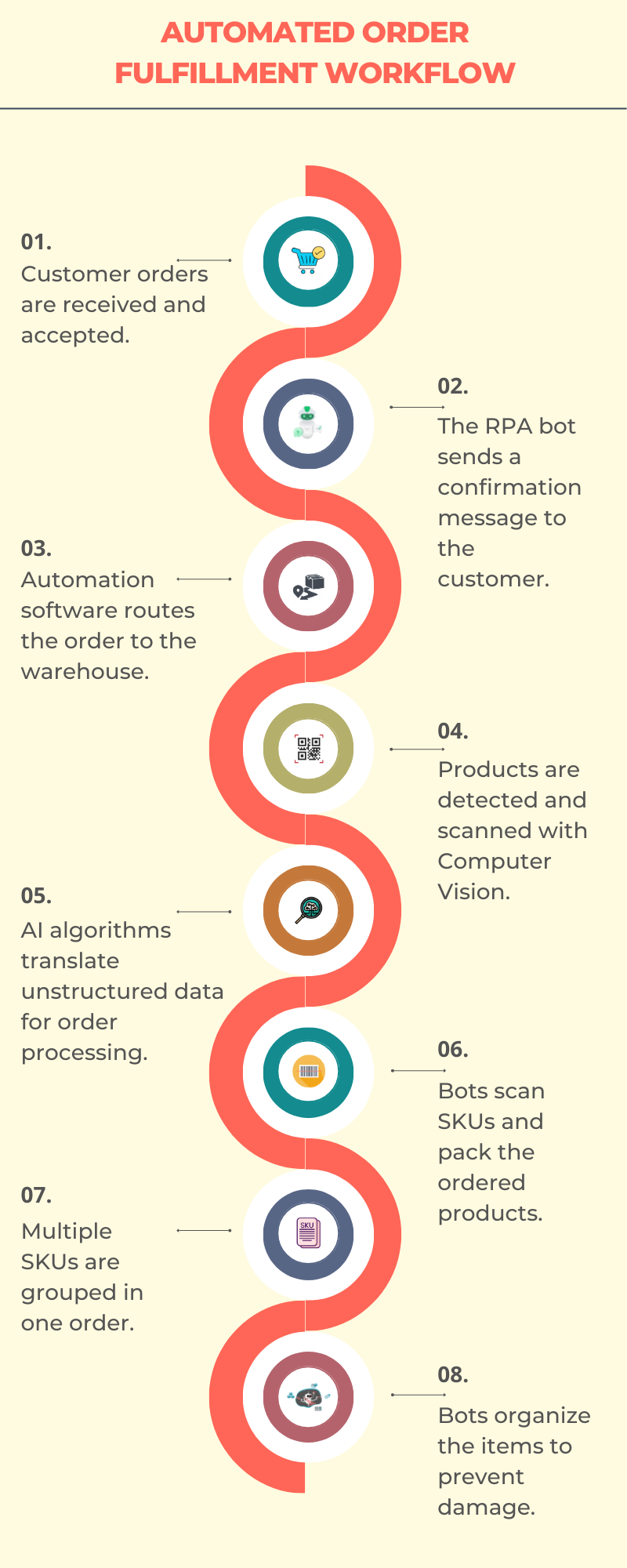 Leverage the power of RPA to enhance the efficiency of Order Fulfillment - auxiliobits
