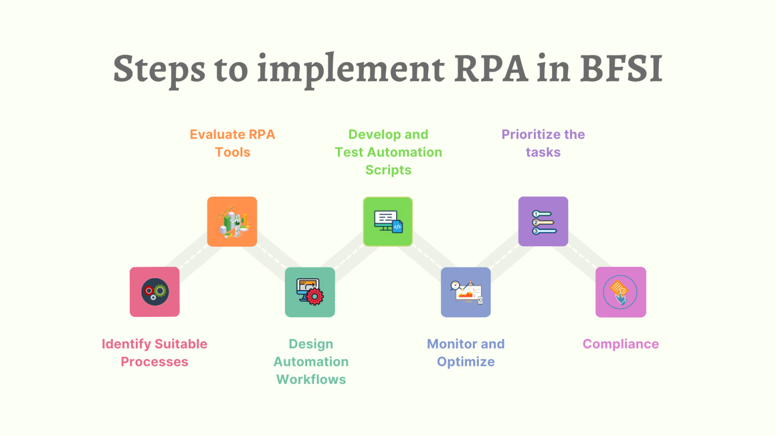 How RPA is transforming BFSI sector? - auxiliobits