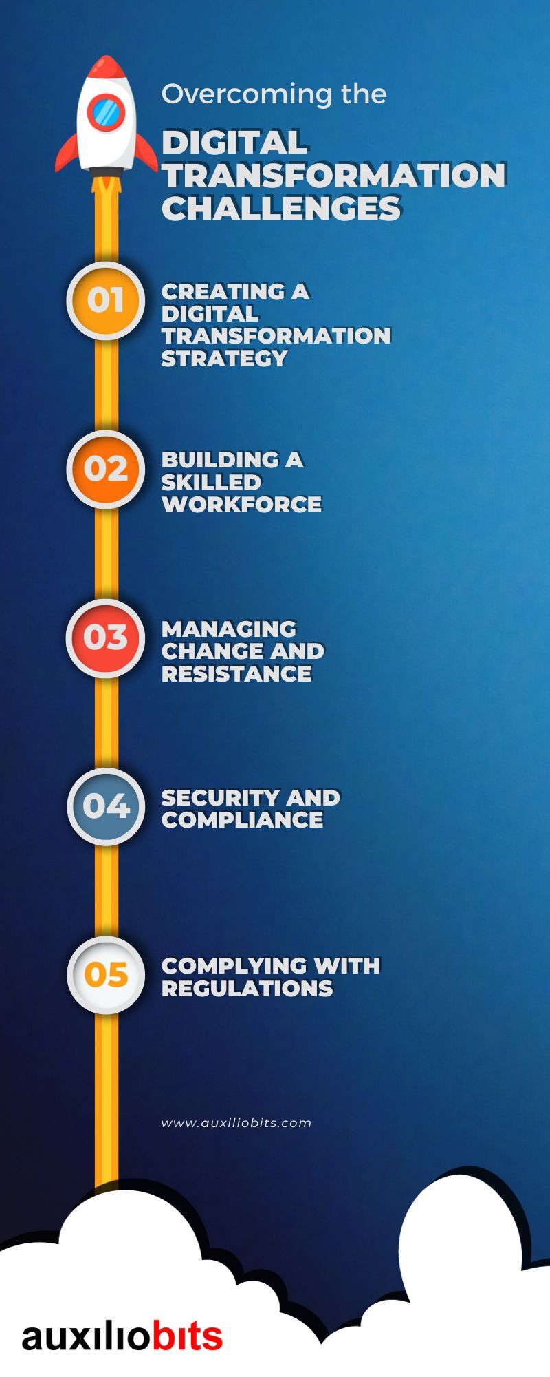 How To Overcome Digital Transformation Challenges? - Know Everything Here - auxiliobits