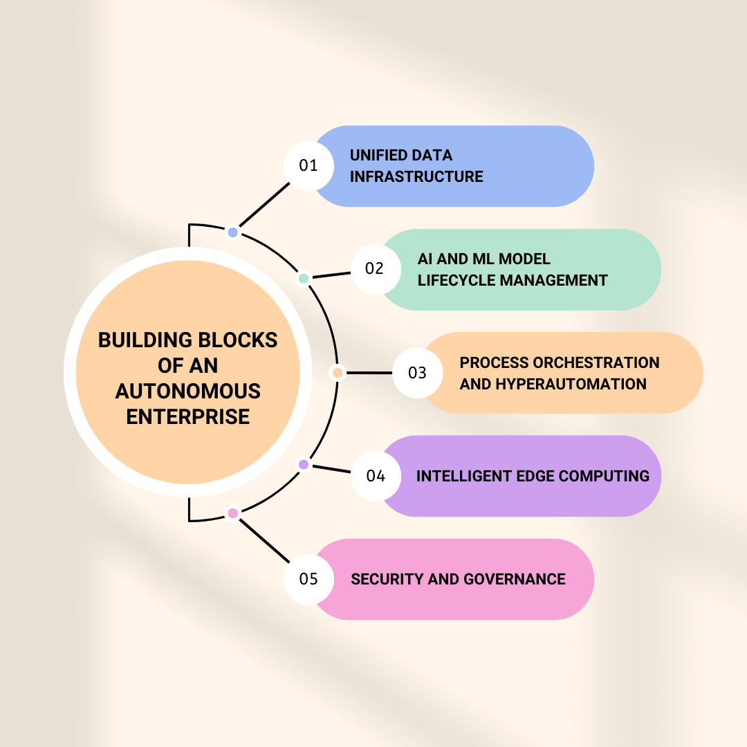 IoT, AI & Automation: Powering the Autonomous Enterprise