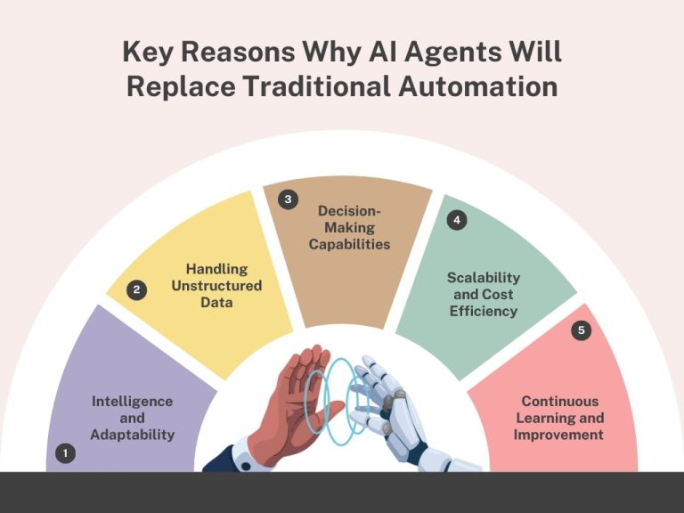 Why Will AI Agents Replace Traditional Automation? - auxiliobits