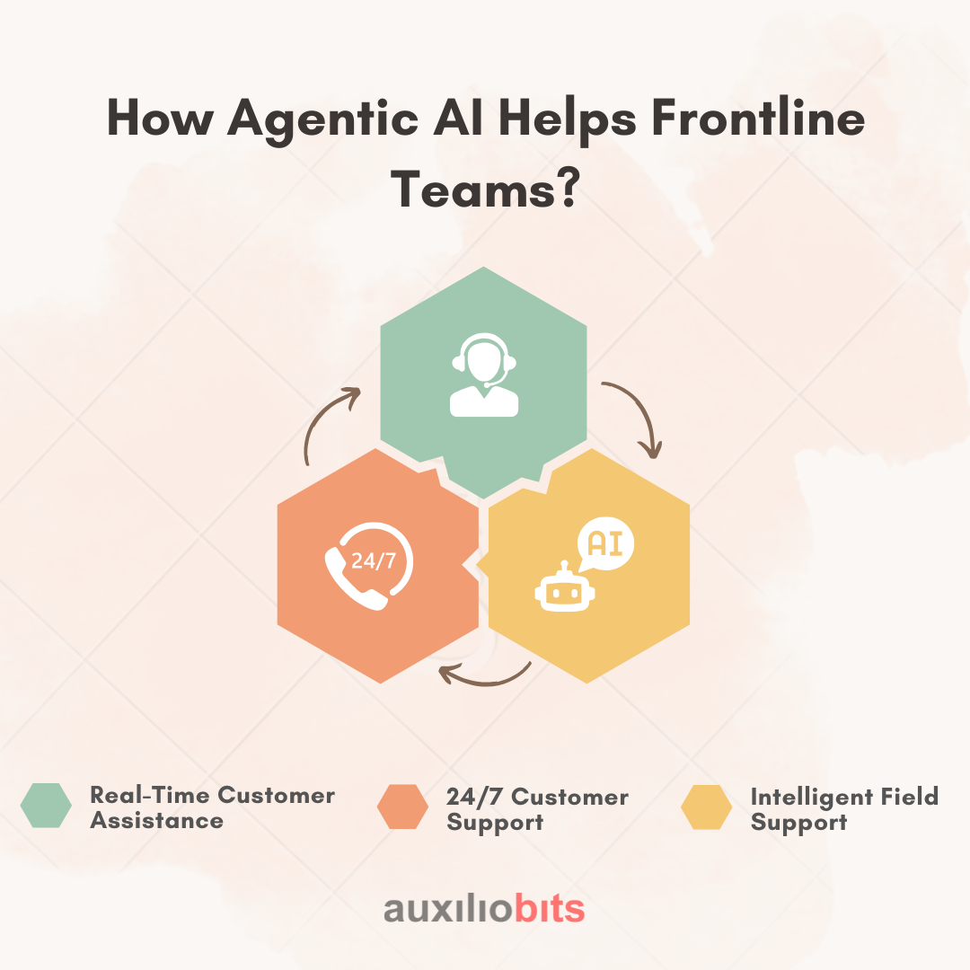 How Agentic AI Empowers Frontline & Back-Office Teams?