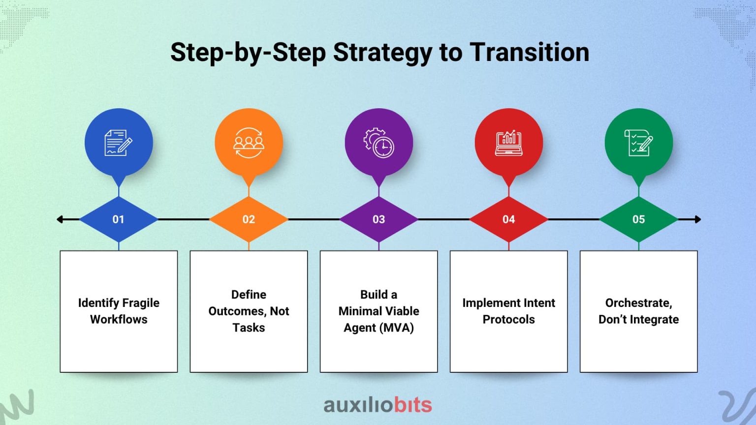From Rule-Based Bots to Intelligent Agentic AI