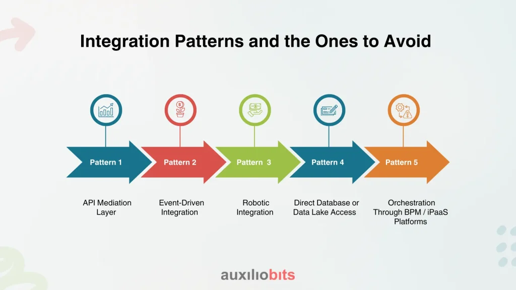 Integration Patterns: Agents to Enterprise Back-End Systems