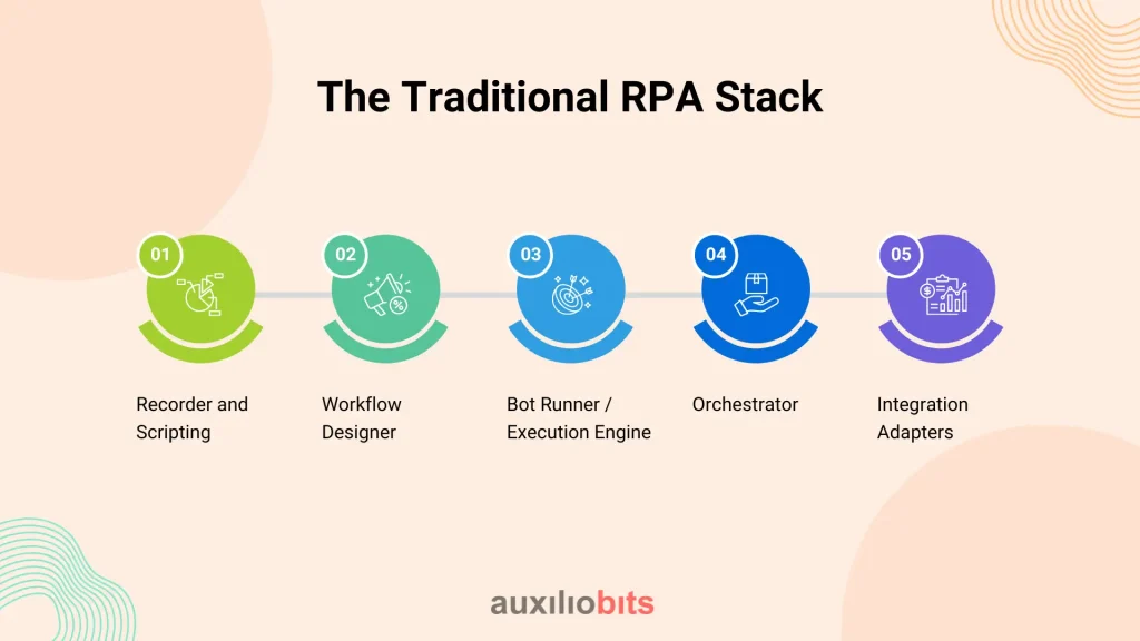 Agentic Process Automation vs Traditional RPA Tech Stack