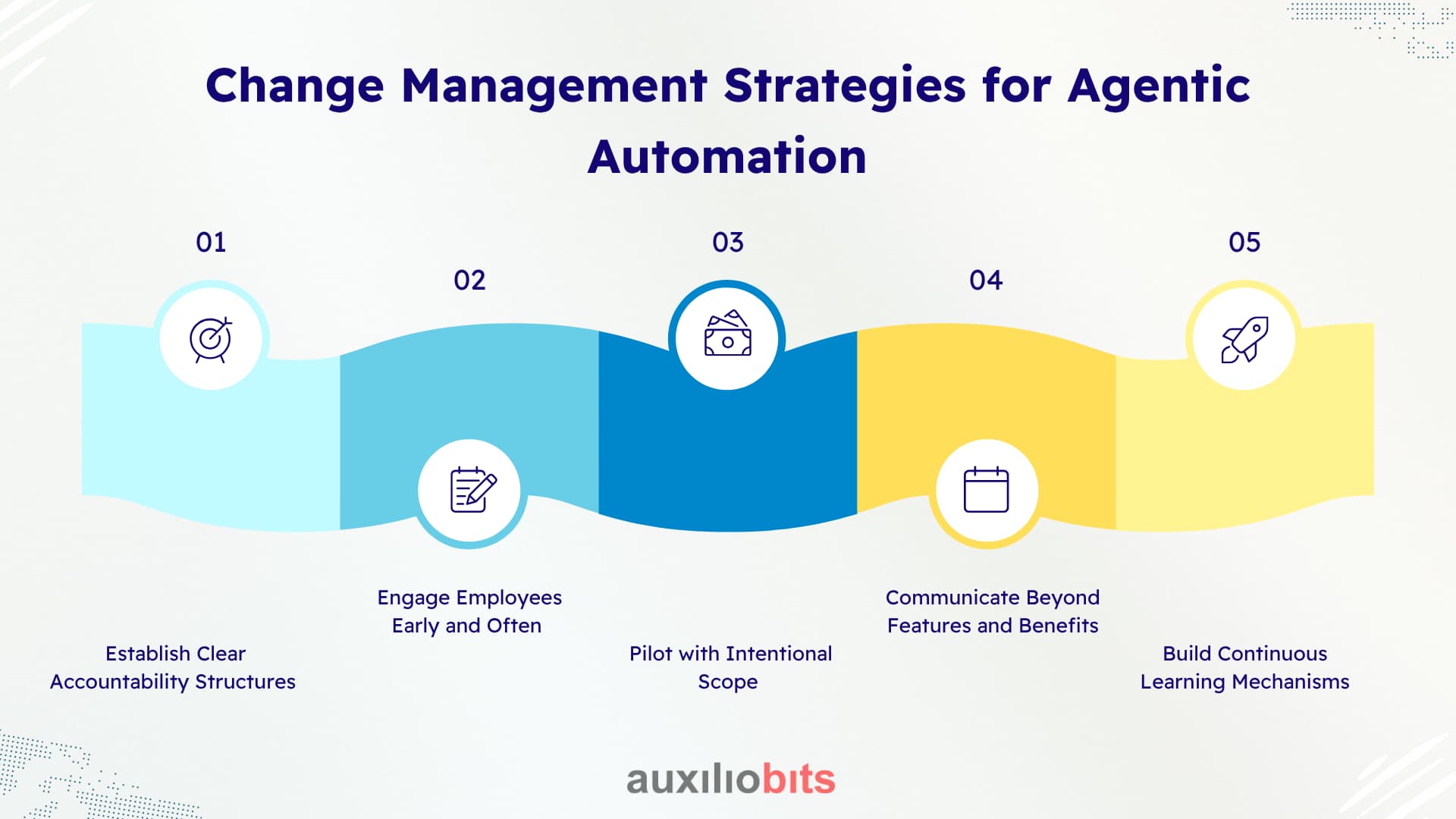 Change Management: Aligning People, Process, and Agentic Automation ...