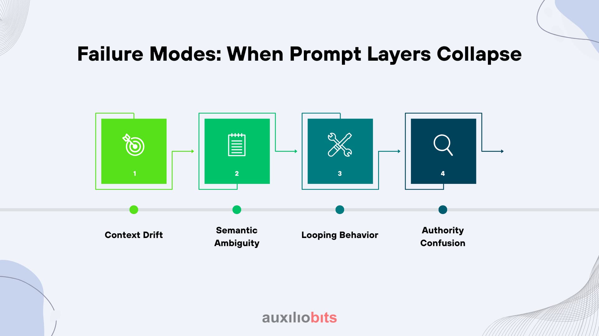 Designing Prompt Layers for Inter-Agent Communication