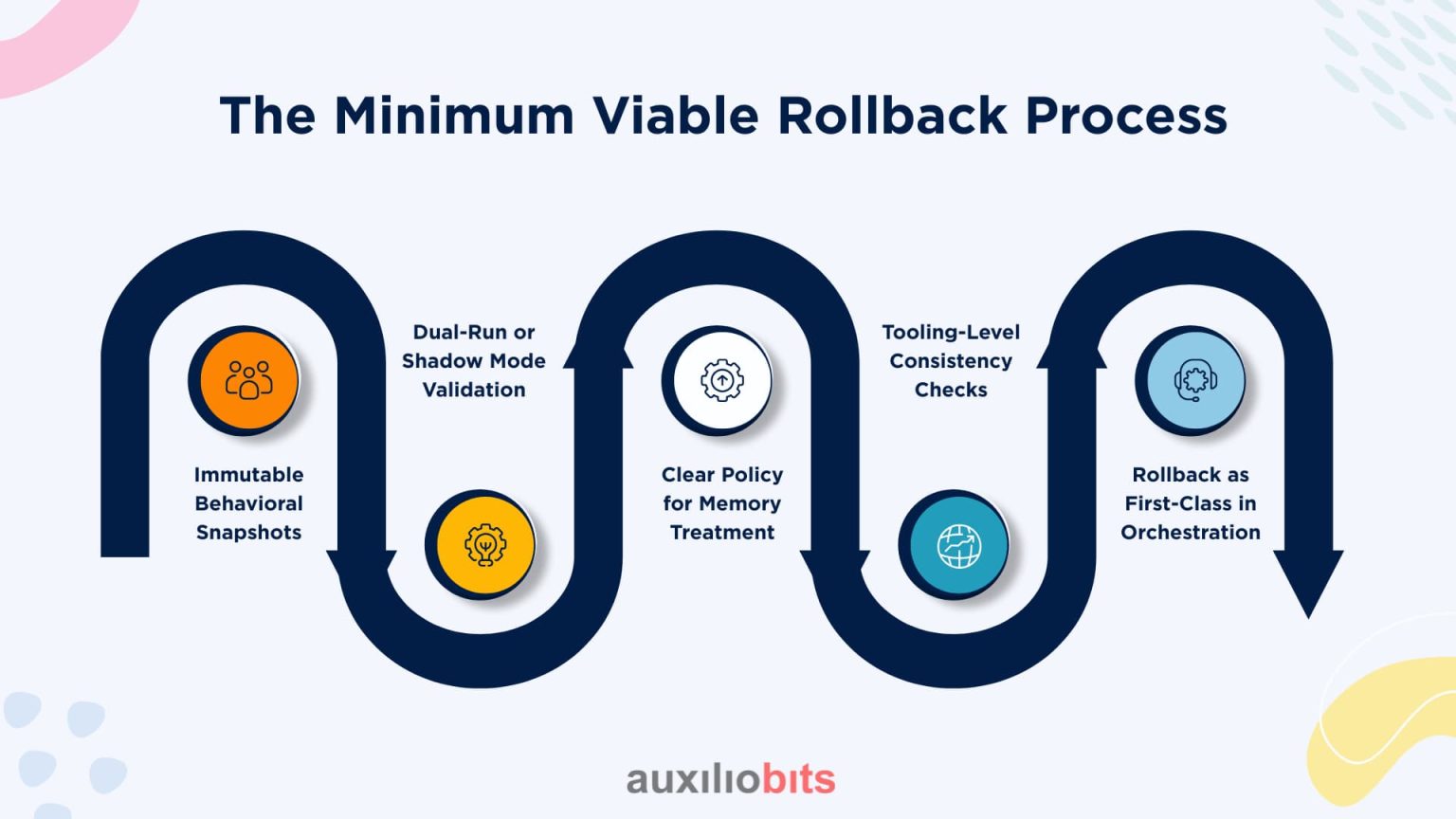 Versioning & Rollbacks in Modern Agent Deployments